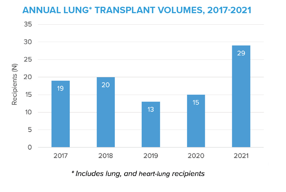 Lung Transplant Program - UAB Medicine