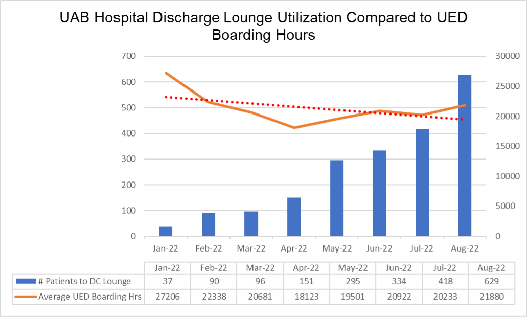Nursing leaders create patient discharge lounge to reduce ED boarding time